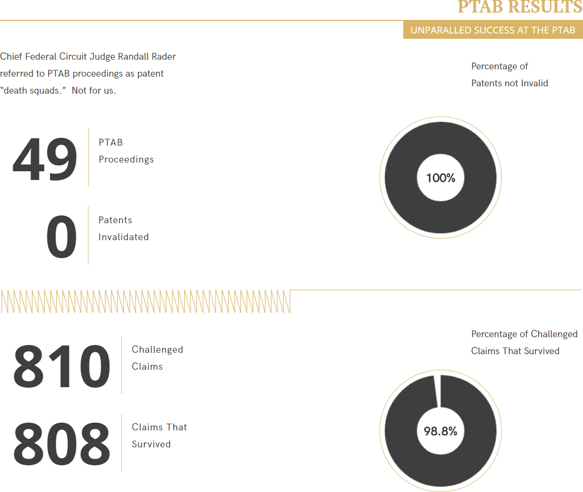 PTAB Results | Dovel & Luner